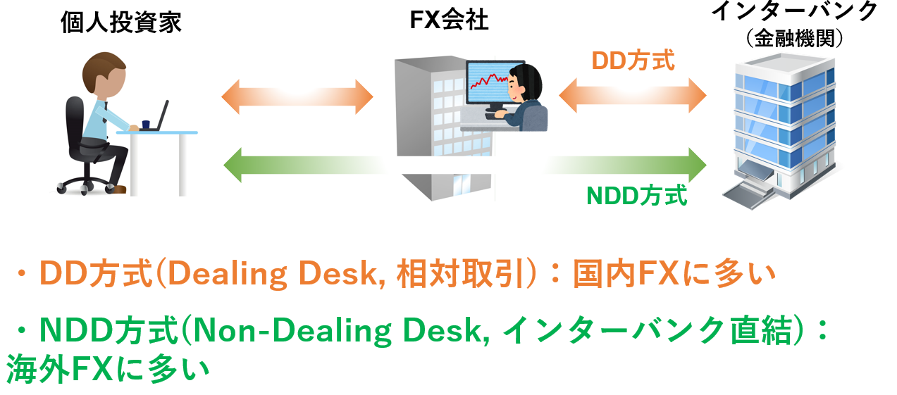 FXのDD方式・NDD方式の違いと「のみ行為」は本当にある？｜FX初心者講座