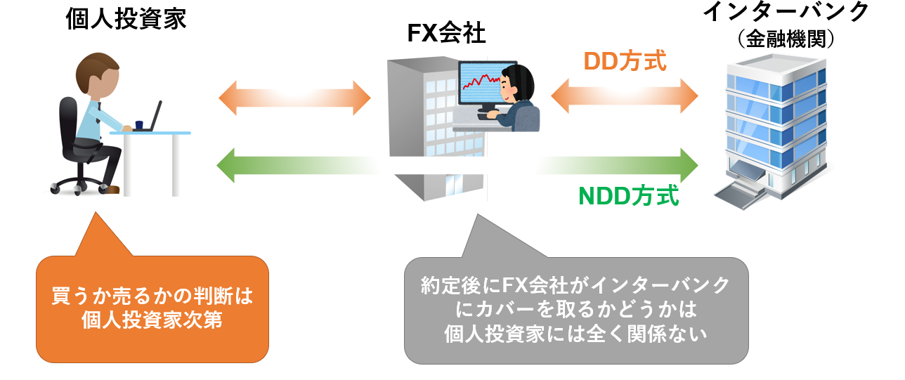 FXのDD方式・NDD方式の違いと「のみ行為」は本当にある？｜FX初心者講座