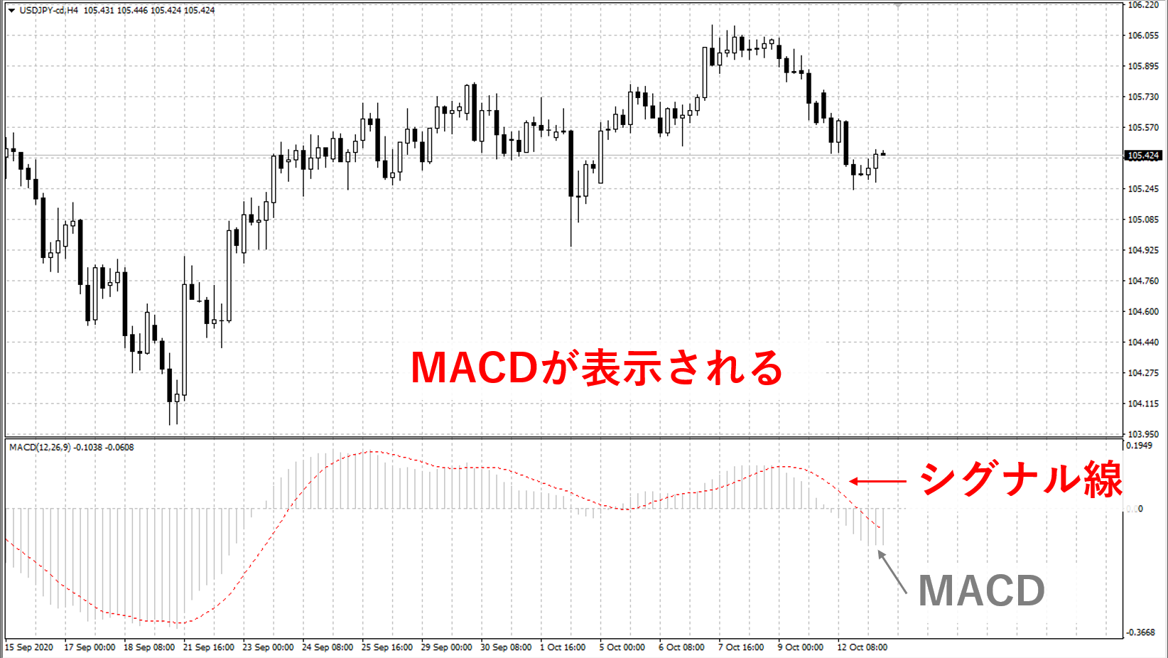 MT4でMACDを使う方法や最適な設定値・2本線の表示方法｜FX初心者講座
